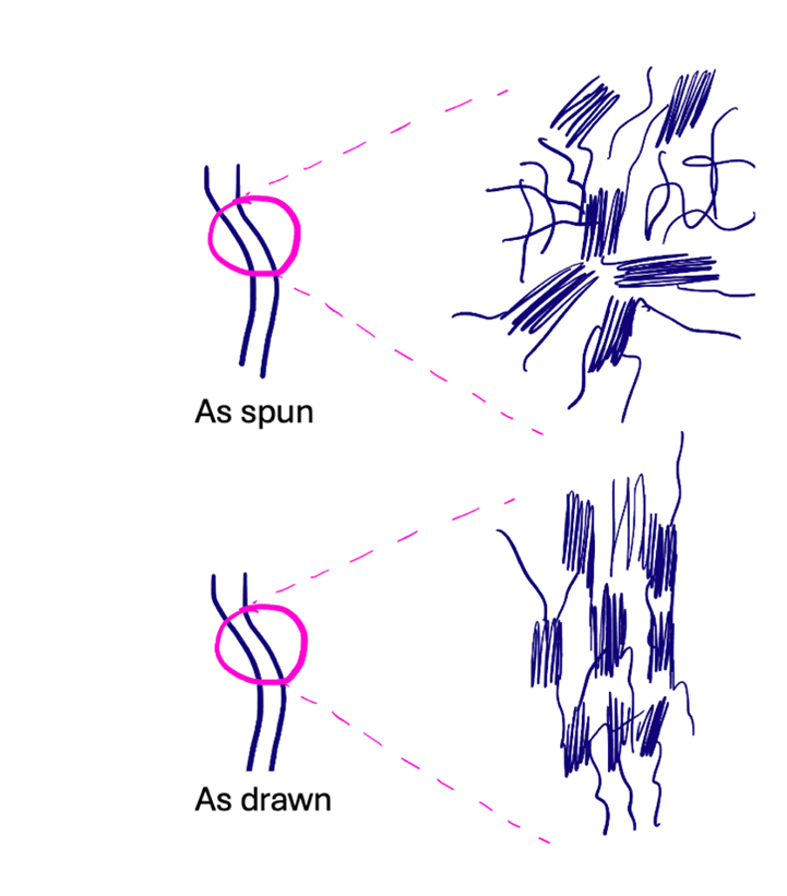 Melt spinning of fibers – Xplore Instruments
